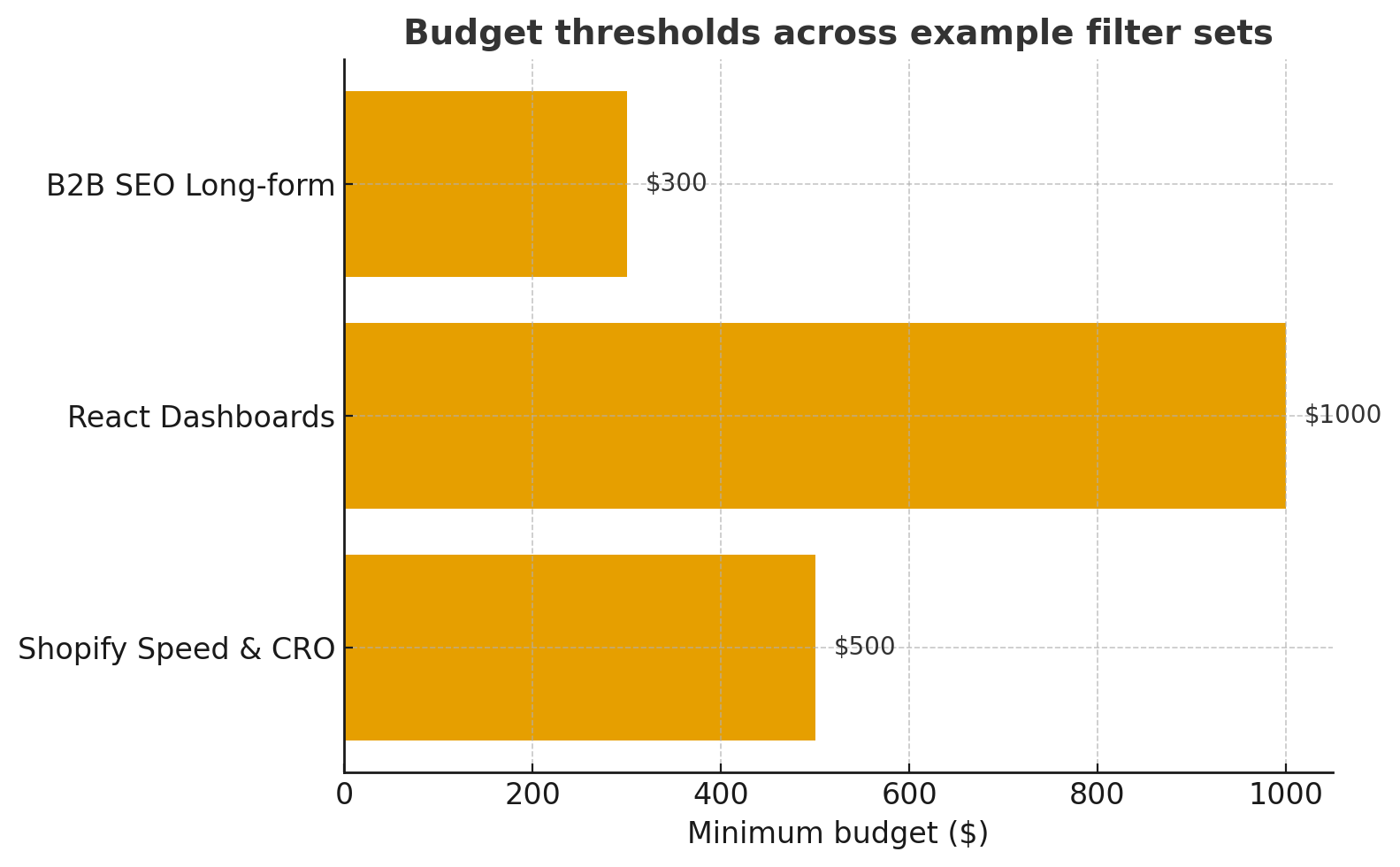 Upwork Search Filters Guide 2025 | How to Save 5–10 Hours Weekly and Win Better Jobs